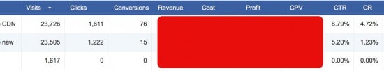 What is a CDN and how it boosted my ROI by 200% - Servando Silva