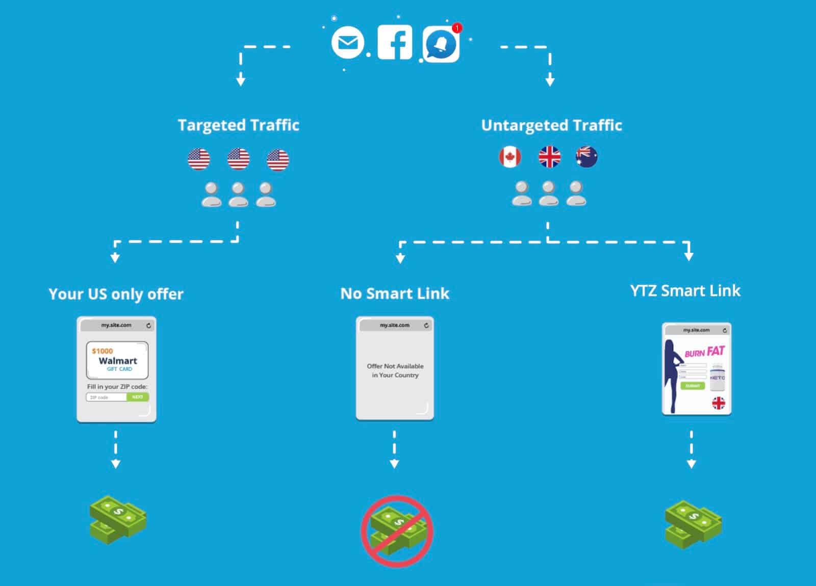 YTZ - Monetize your remnant traffic with smart links - Servando Silva